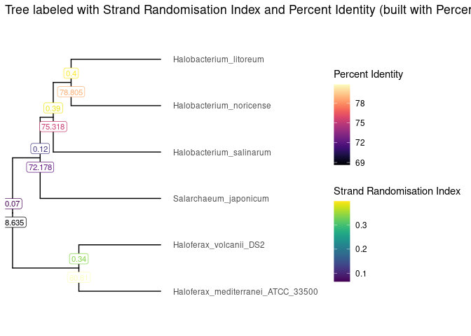 Builds Phylogenetic Trees Showcasing Genome Scrambling in Species ...